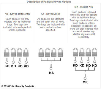 Duplicate Padlock Keys — AllPadlocks
